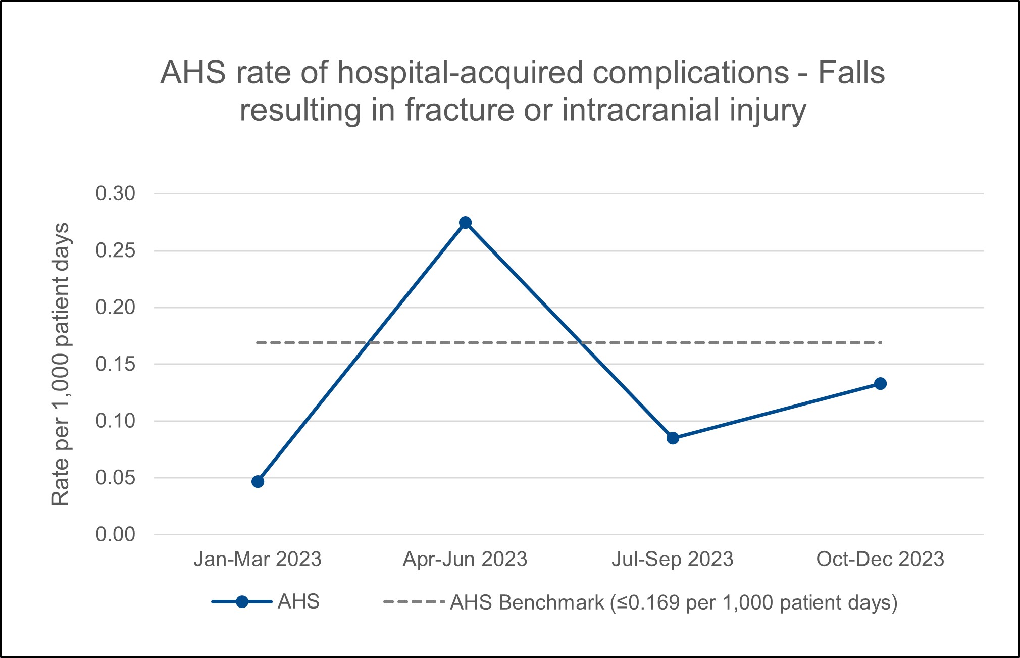 Armadale Health Service - Preventing Complications in Hospital